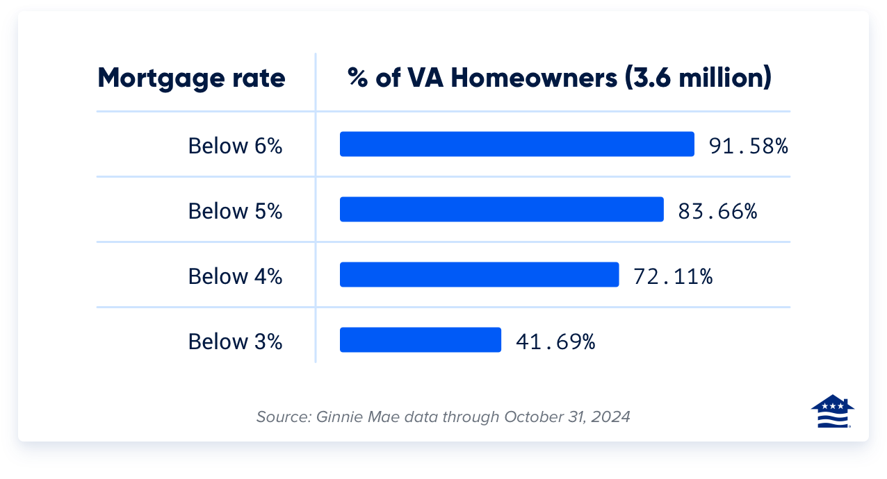 VA Loan Assumption: How It Works