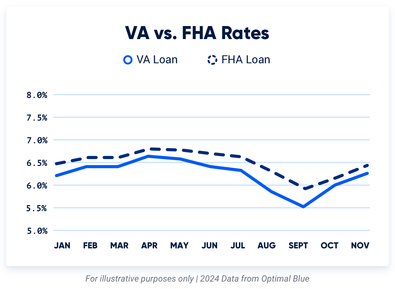 FHA vs VA Loan: Key Differences and Which is Better