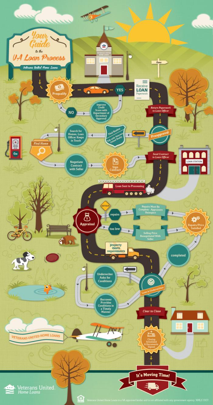 VA Loan Process - A Graphic Road Map to Your Home Loan Benefits