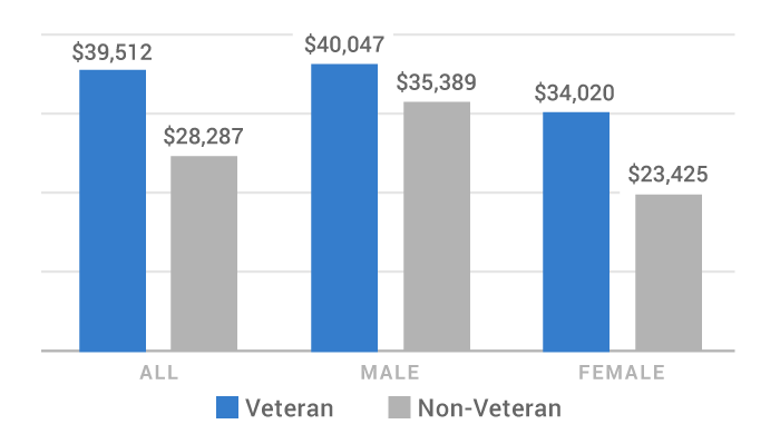 Study: VA Funding Fee Increases Expected to Push Nearly 370,000 ...