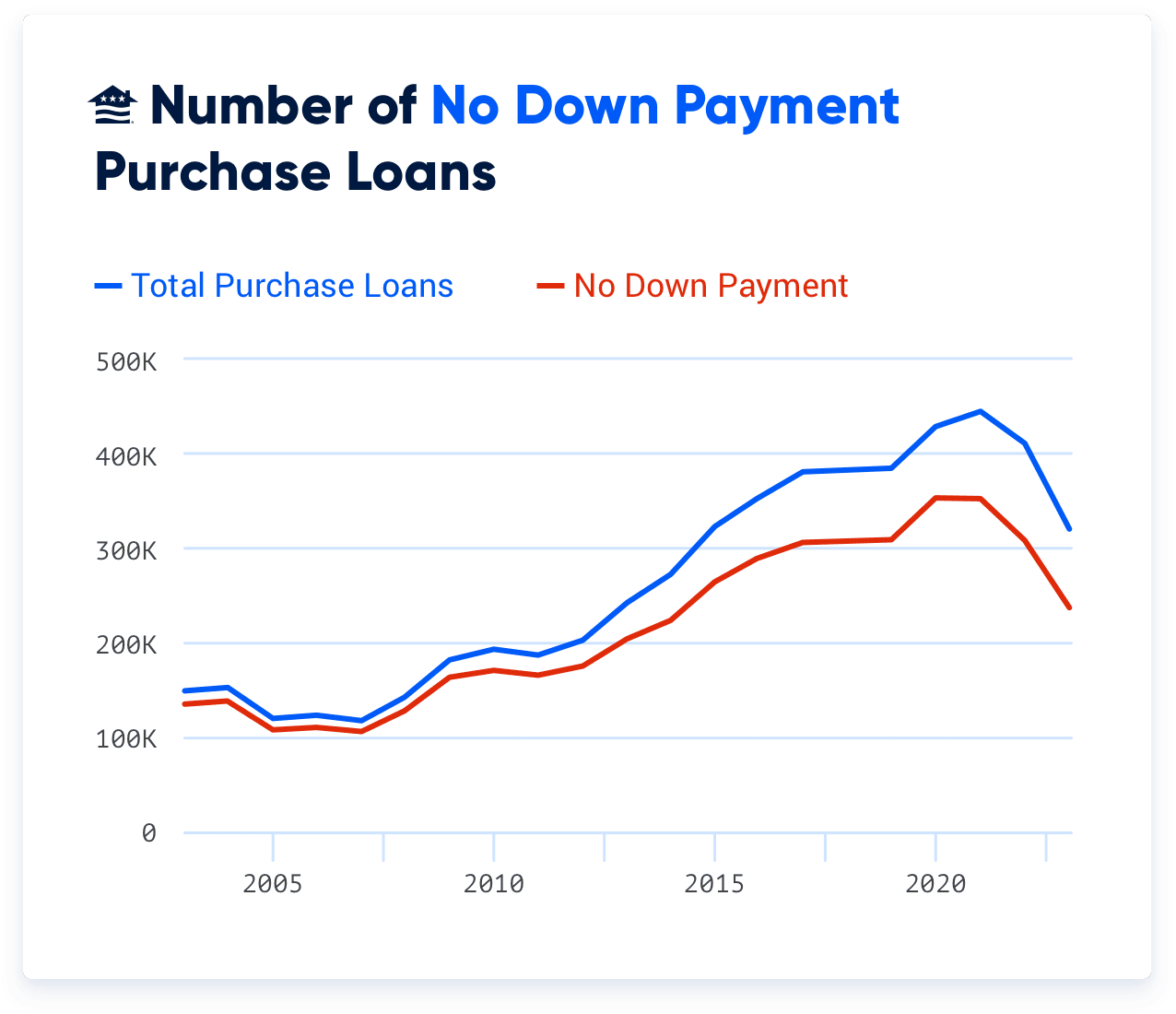 6 Biggest VA Loan Trends of the Last 20 Years