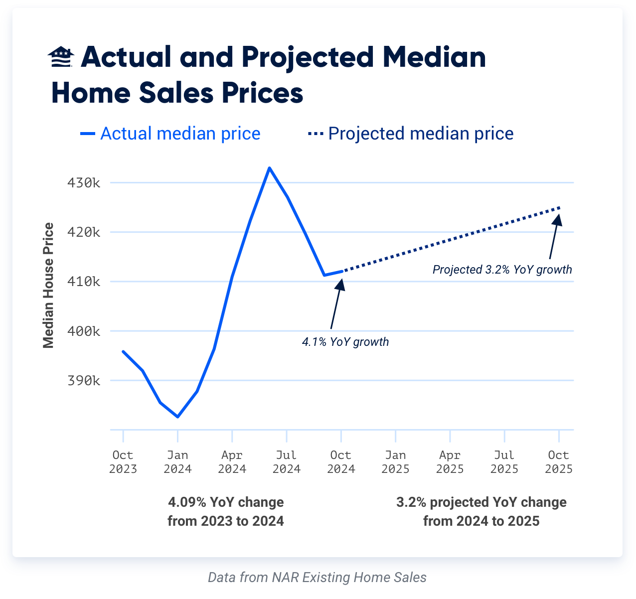 Easing Rates and Rising Prices: What to Expect in 2025's Housing Market