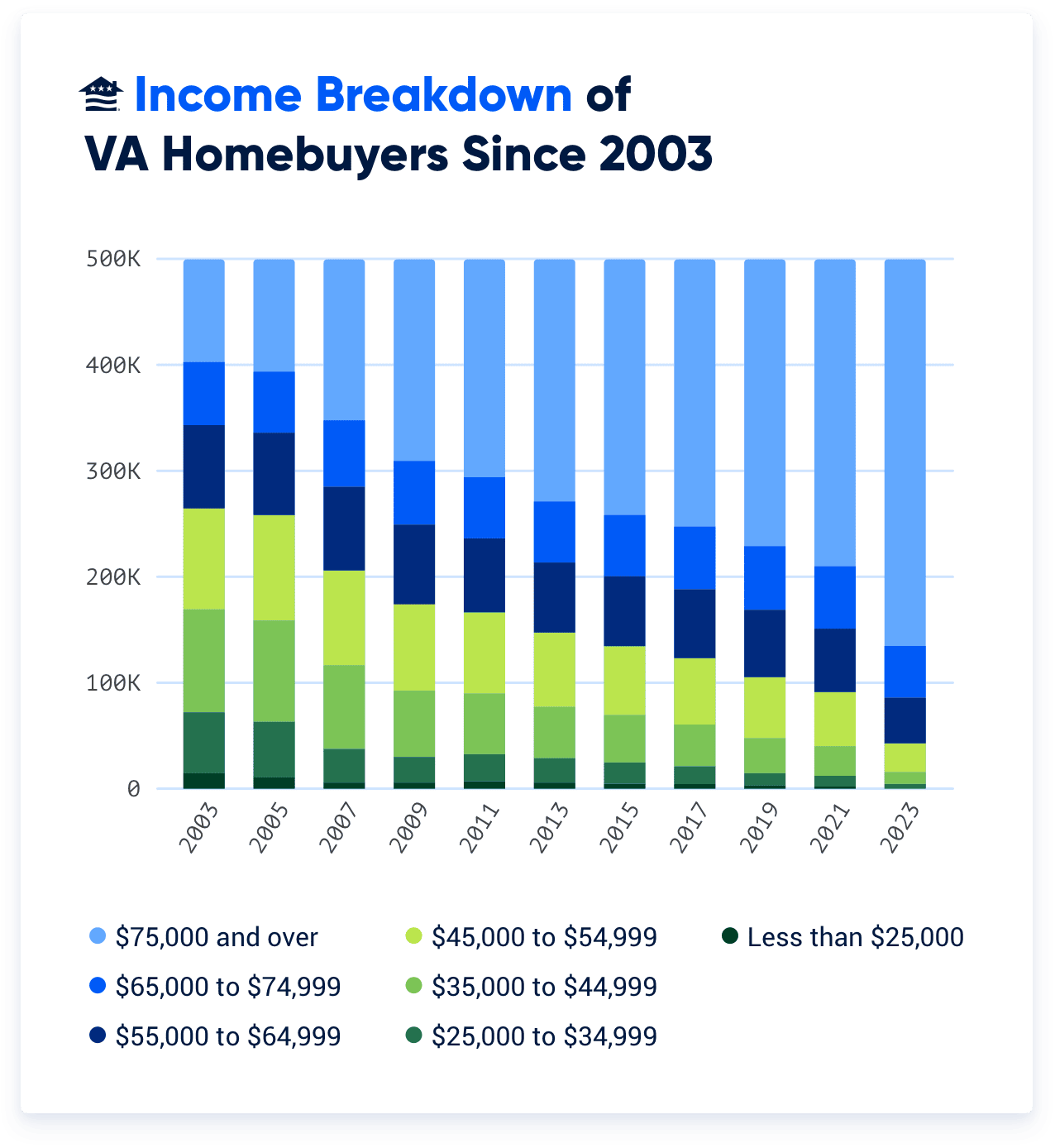 6 Biggest VA Loan Trends of the Last 20 Years