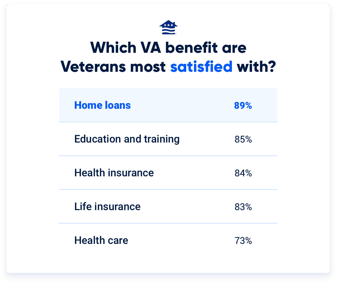 New Survey: Nearing its 80th Anniversary, VA Loan Has Highest ...