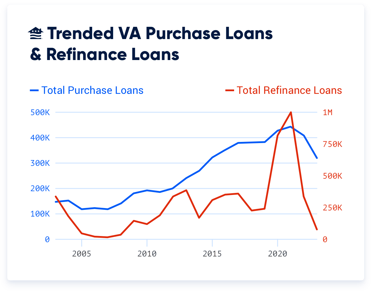 6 Biggest VA Loan Trends of the Last 20 Years